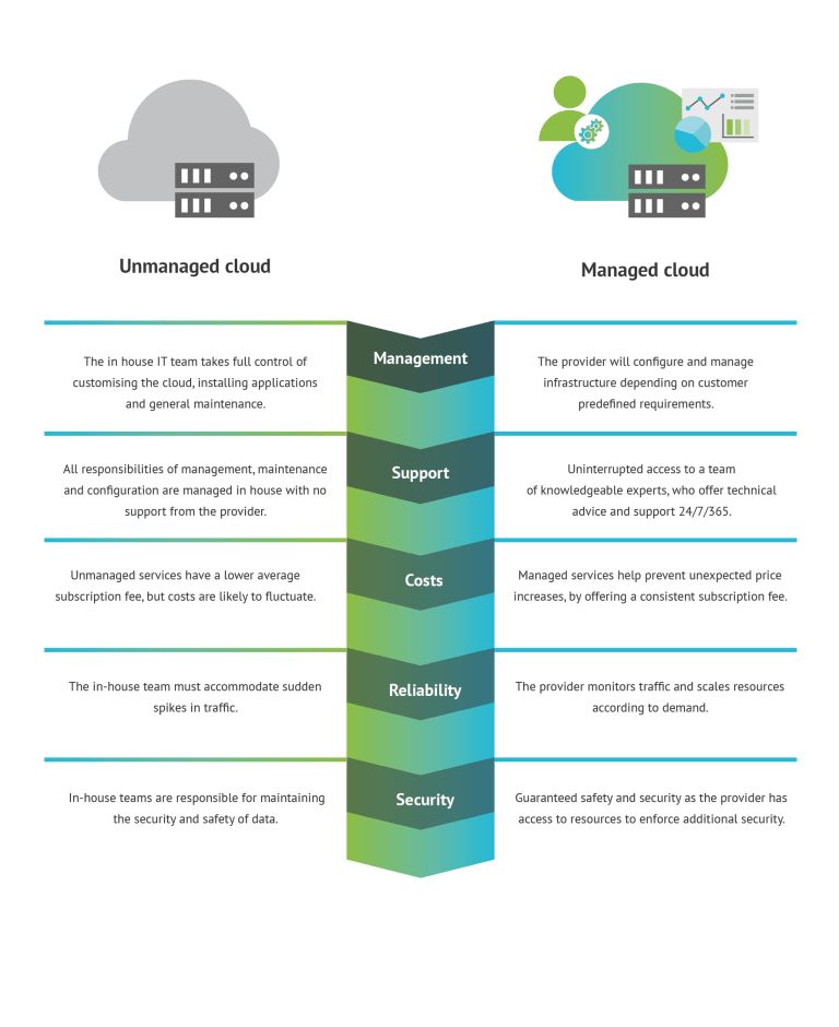 Managed vs Unmanaged Cloud. What's the Difference? | Hyve Managed Hosting