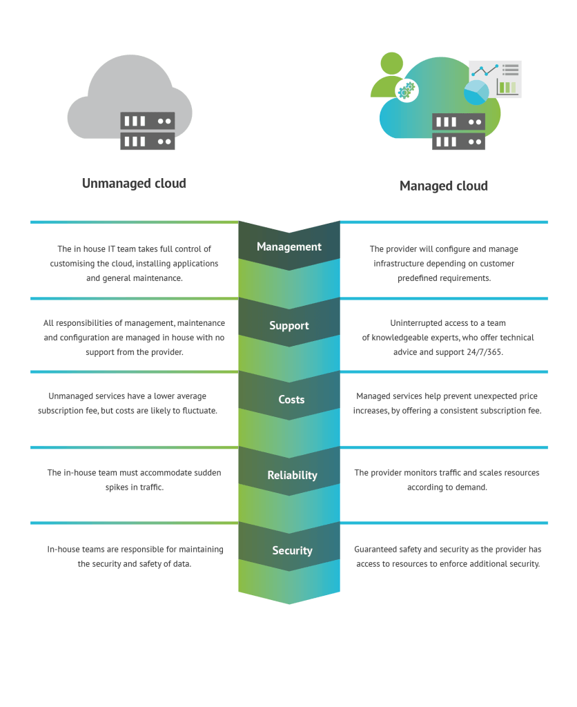 Managed vs Unmanaged Cloud. What's the Difference? | Hyve Managed Hosting