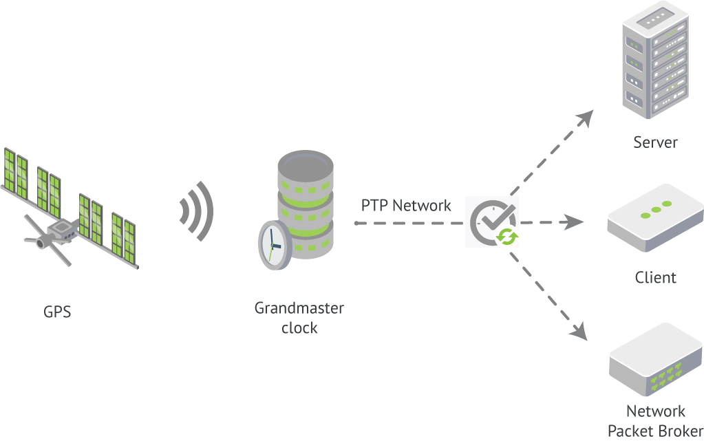 Precision Time Protocol | Seamless Synchronisation With PTP