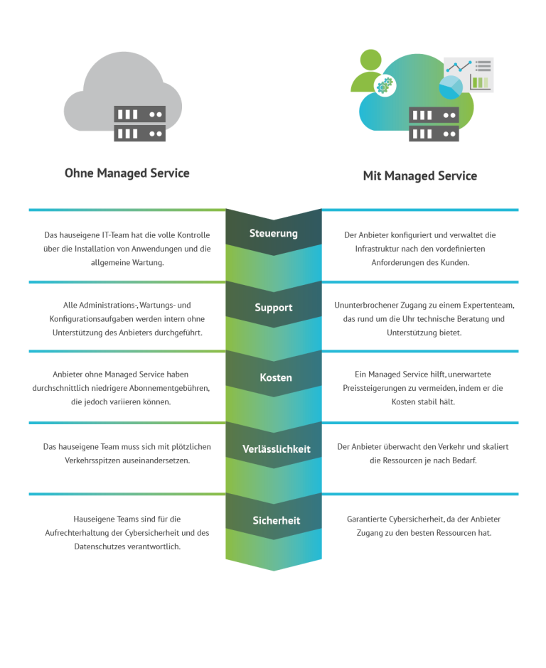Die Managed Cloud - die Vorteile im Überblick | Hyve Managed Hosting GmbH